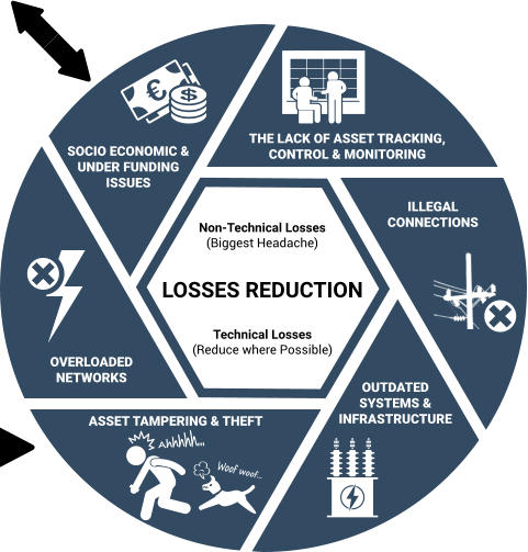 Revenue Management | Electricity Non-Technical Losses